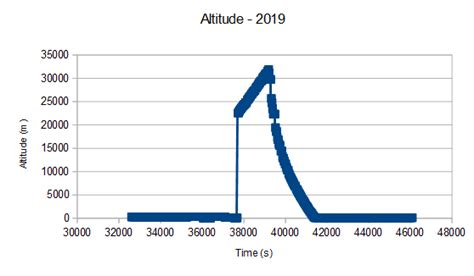 Arduino Mega U Blox Gps Module And Tinygps Library Altitude Data Getting Stuck At Strange