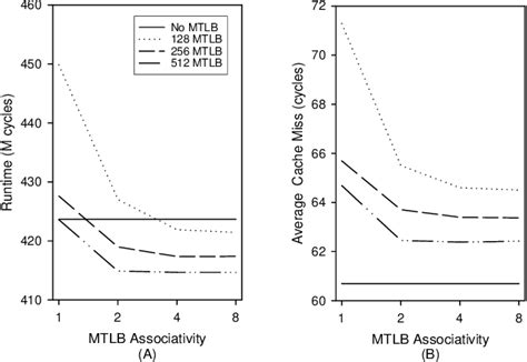Figure 4 From Increasing TLB Reach Using Superpages Backed By Shadow Memory Semantic Scholar