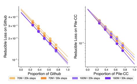 Fig 2 Quantitative Predictability Of Domain Losses On Two Domains Github And Pile CC