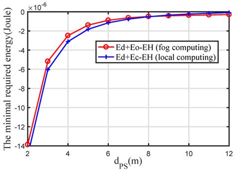 Electronics Free Full Text Multi Objective Optimization Of Fog