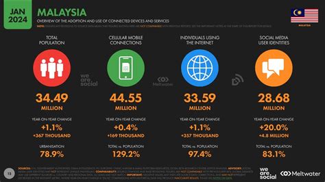 Social Media Statistics For Malaysia Updated 2024