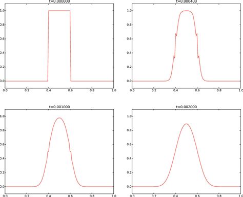 6 Crank Nicolson Scheme For F D 3 Download Scientific Diagram