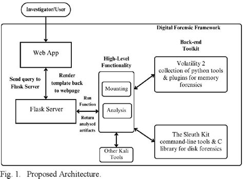Figure 1 From The Development Of A Digital Forensic Framework For Ease Of Forensic Analysis