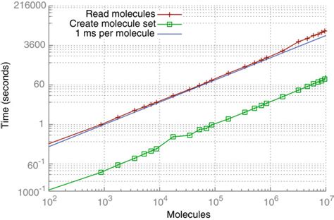 Requirements For Reading Molecules From Sdf Including Insertion And
