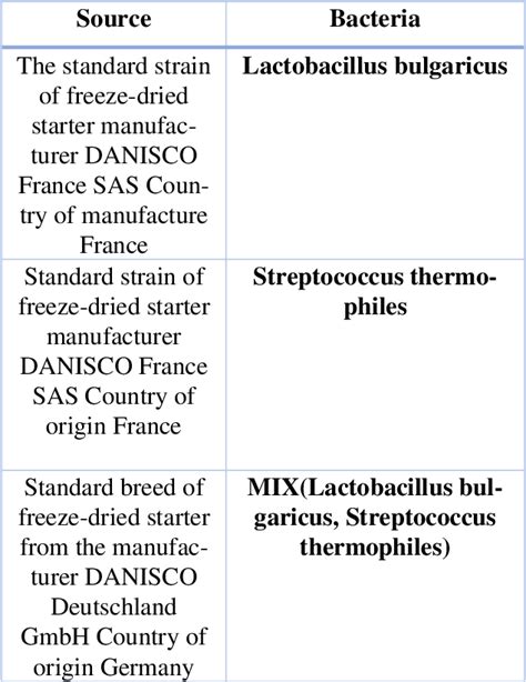 Table 1 From The Inhibition Of Selected Pathogens By Lactobacillus Bulgaricus And Streptococcus