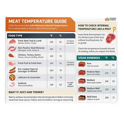 Wmgha Meat Temperature Chart Magnet Grilling Accessories Chicken
