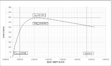 Static Pushover Curve Download Scientific Diagram