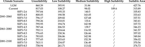 The Suitable Areas Of Lithocarpus Hancei At Different Time Scales And