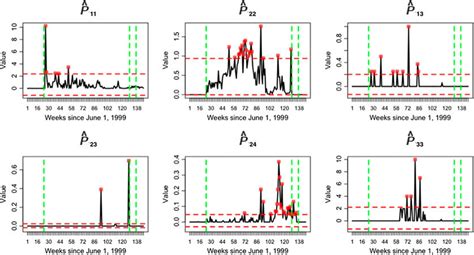 Shewhart Control Charts For The Estimated Coefficients Of The Degree