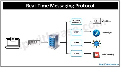 Understanding Real Time Messaging Protocol How It Powers Instant Communication Ip With Ease