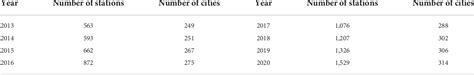 Table 1 From Evolution Of Spatial And Temporal Patterns Of Railway Container Transportation A