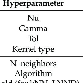 The Range Hyperparameter Values Examined By The GridSearch Method