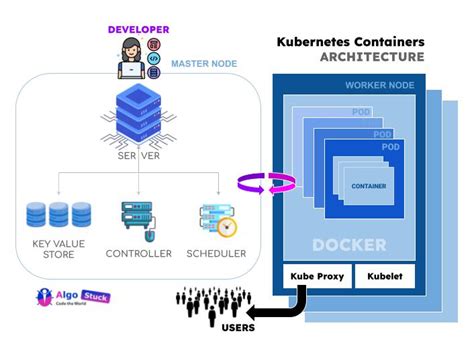 Algostuck On Linkedin Kubernetes And Containerization Revolutionizing Application Deployment…