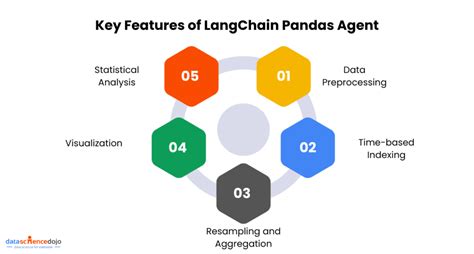 How Langchain Agents Improve Time Series Analysis