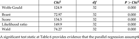 Tests Of The Parallel Regression Assumption Oparallel Test Download