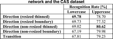 Table 1 From A Novel Feature Extraction Technique For The Recognition
