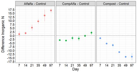 R Appropriate Model Design For Lmer And Longitudinal Environmental
