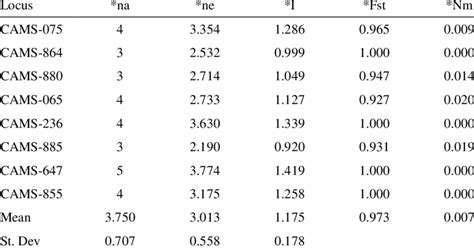 Summary Of Genetic Variation Statistics For All Loci Download Scientific Diagram