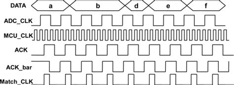 Example Of Handshake Between Asynchronous Interfaces Download