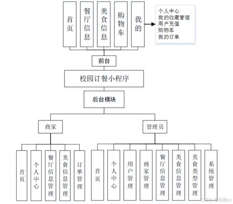 基于android的校园订餐系统的设计与实现android外卖订餐系统可行性分析 Csdn博客