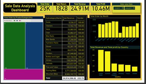 Create Power Bi Custom Dashboards And Reports With Dax And Power Query