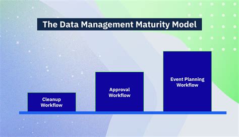 The Data Management Maturity Model And Where Your Team Fits In