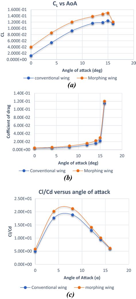 Ac Comparison Between Conventional And Morphing Trailing Edge Wings A