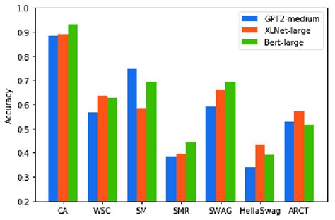 Comparison Between Bidirectional And Unidirectional Models Among