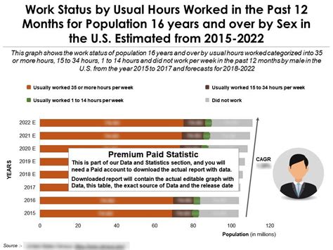 Work Status By Usual Hours Worked In The Past 12 Months For By Sex 16 Years And Over In The US