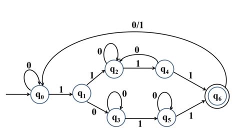 Deterministic Finite Automata Of ASZS Policy 1 State Change Due To Download Scientific