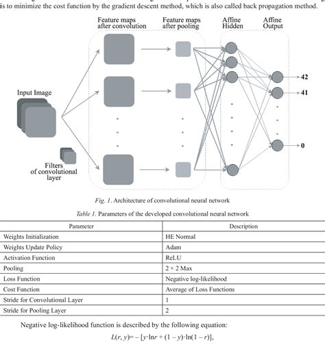 Table 1 From Effect Of Various Dimension Convolutional Layer Filters On Traffic Sign