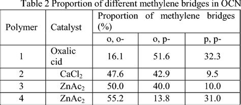 Figure 1 From Controlled Synthesis Of Ortho Substitution Ortho Cresol