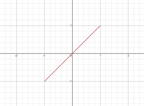 The Identity Sin Arcsin X Is Valid For X In [ 1 1] A Gra Quizlet