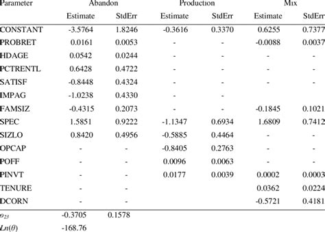 Estimation Results For Trivariate Model Hungary Download Table