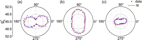 Ac Values Of Gii Extracted From The Zeeman Splitting Of The
