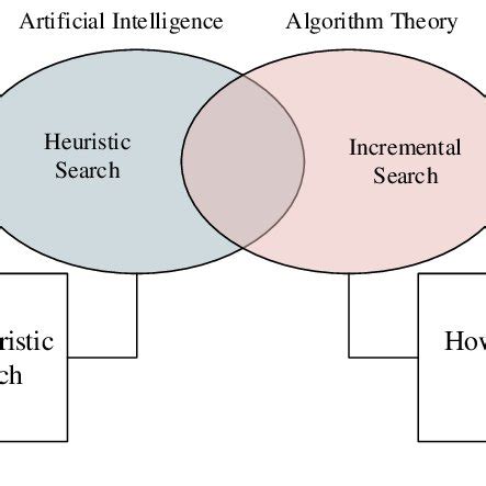 Incremental Heuristic Algorithms Foundation D Lite Search Download Scientific