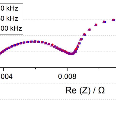 Nyquist Plot Of The Eis Spectrum Of Cell 2 Top Measured At 700 °c