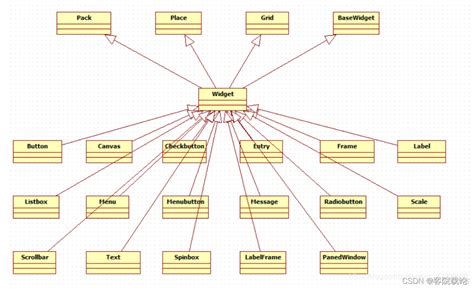 Python Tkinter 窗口缩放 Tkinter调整按钮位置mob64ca140a8e67的技术博客51cto博客