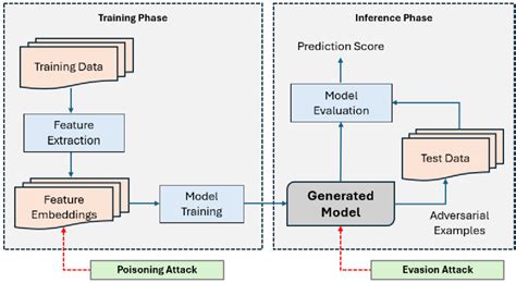 论文审查 Exploiting Meta Learning Based Poisoning Attacks For Graph Link Prediction