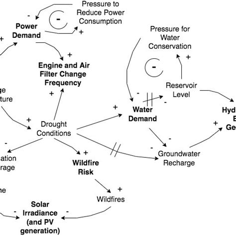 Causal Loop Diagram For Increasing Heat Download Scientific Diagram