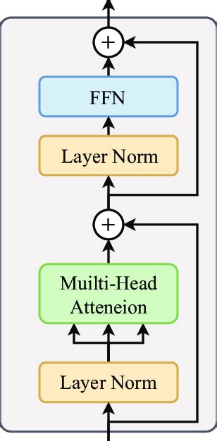 Structure Of Transformer Block Download Scientific Diagram