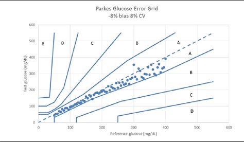 Figure 3 From Improving The Glucose Meter Error Grid With The Taguchi