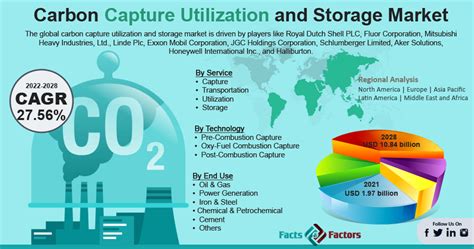 Carbon Capture Utilization And Storage Market Size Growth Global Trends Forecast To 2028