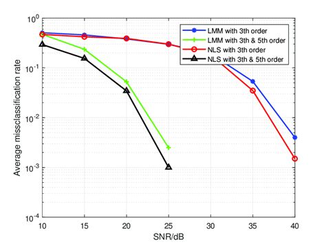 The Impact Of Snr On The Average Misclassification Rate For Two Emitters Download Scientific