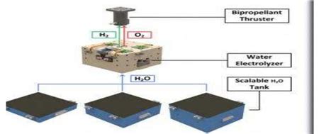 figure 15 propulsion system for cubesats