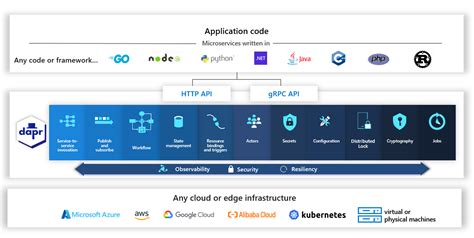 Overview Dapr Docs