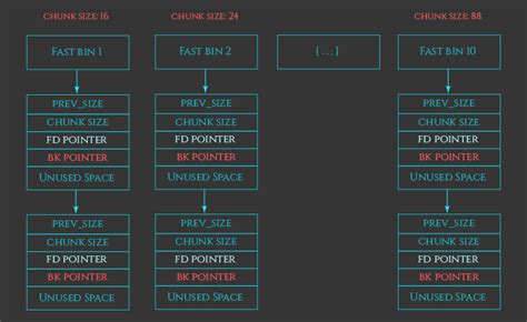 Glibc内存管理学习（1） 知乎