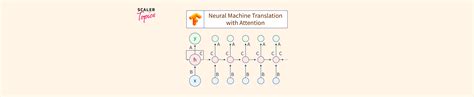 Translation With Rnn And Attention Scaler Topics