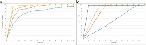 Efficiency Of Synchronization For A Densely Deployed Network A The