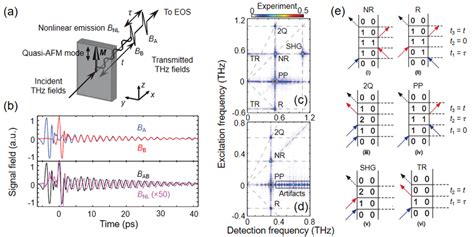 2d Coherent Thz Spectroscopy 310 A Experimental Configuration B